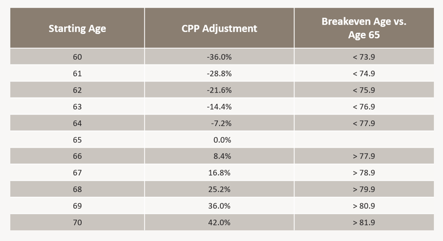 The Right Time To Start Collecting Cpp And Oas For Your Retirement